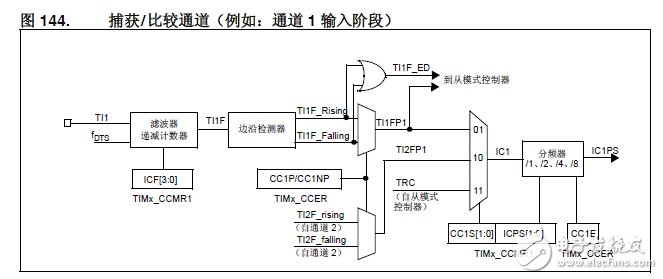Stm32 Timer Input Capture