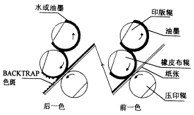 Using Croda Ink to Detect Coated Paper Backtrap Printing Stain (I)