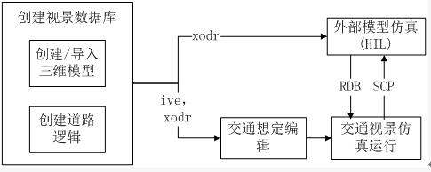 VTD traffic visual simulation _ track simulation application