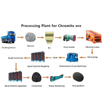 Effective Extraction of Chromium from Chromite Ore China Manufacturer