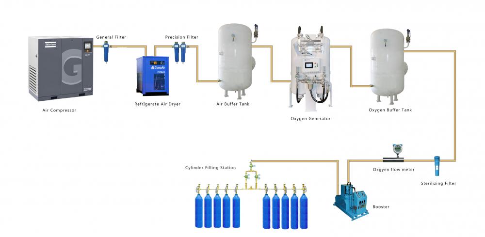 PSA Oxygen Gas Generator for Cylinder Filling Station